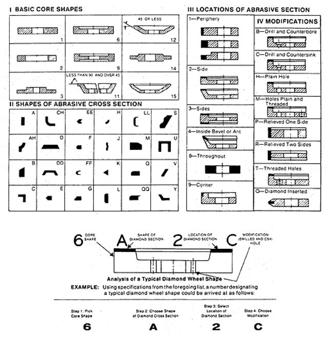 Identification Code for Diamond Wheel Shapes – A. Landau Company